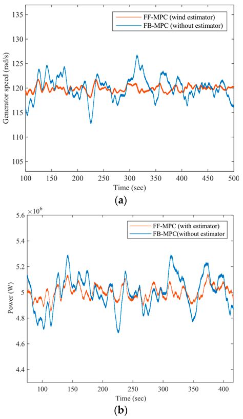 Predictive Control Of A Wind Turbine Based On Neural Network Based Wind Speed Estimation