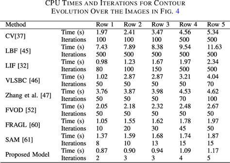 Table Ii From Edge Based Local And Global Energy Active Contour Model Driven By Signed Pressure