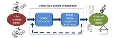 Speech Enhancement Alchetron The Free Social Encyclopedia