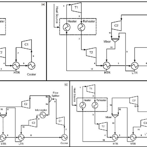 S Co2 Power Cycle Layouts A Simple Brayton Cycle B Recompression