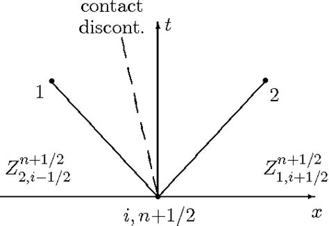 Figure 4 From Second Order Godunov Type Scheme For Reactive Flow