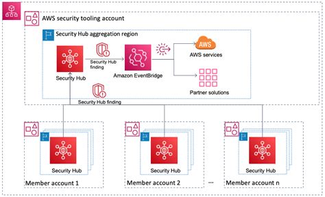 Considerations For The Security Operations Center In The Cloud Deployment Using Aws Security