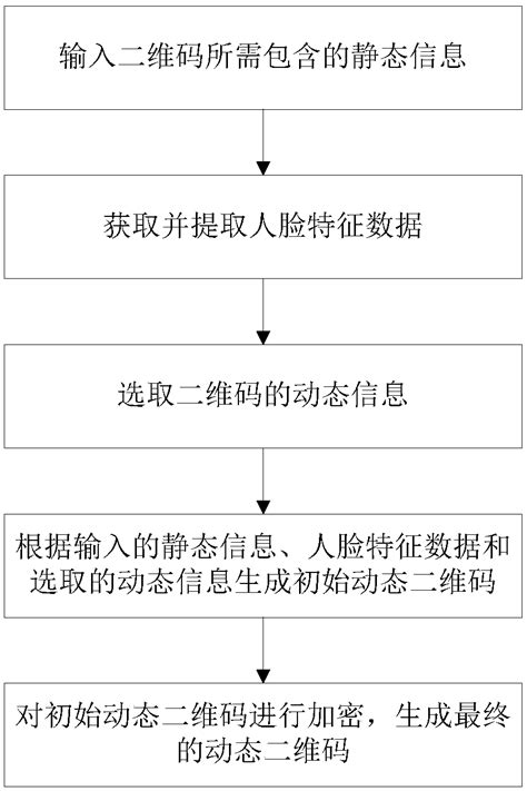 Dynamic Two Dimensional Code Generation Method And System Eureka
