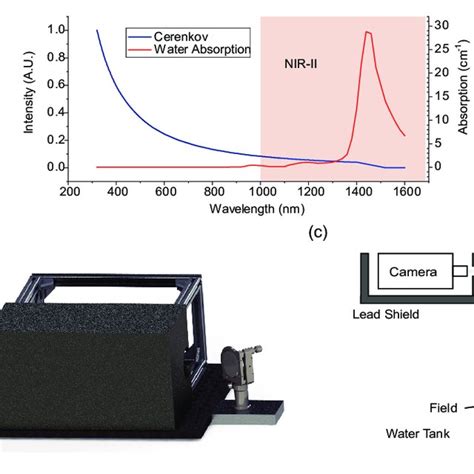 Pdf Nir Ii Cherenkov Radiation And Cherenkov Excited Nir Ii Luminescence With Megavolt X Ray