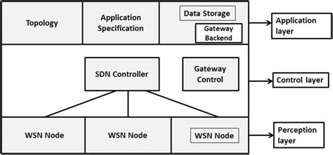 Proposed Gateway Node Architecture Download Scientific Diagram