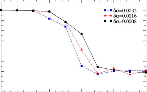 Sensitivity Curves Of The Dynamical Clustering Algorithm With Rössler Download Scientific