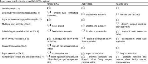 Table 1 From Science Of Computer Programming Semantic Scholar