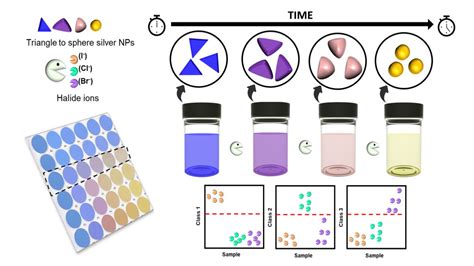 Check Out Our Latest Research Article Chrono Colorimetric Sensor Array For Detection And