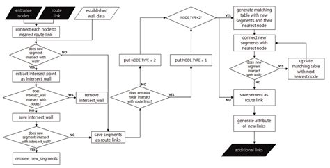 Korean Indoor Network Generation Using Building Evacuation Maps Seongyong Kim