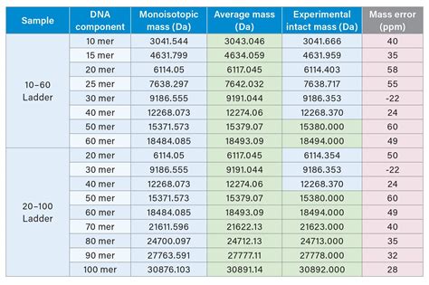 Enhanced Resolution For Longer Oligonucleotide Analytes With A Maxpeak™ Premier Oligonucleotide