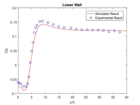 Pressure Coefficient Cp Download Scientific Diagram