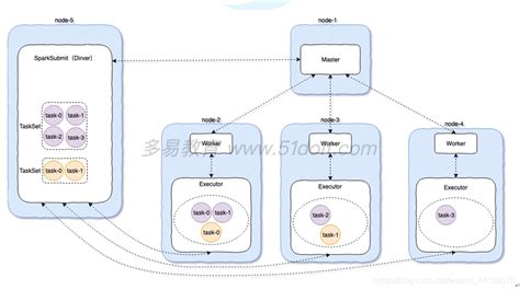 Spark在yarn上的二种运行模式和spark Standalone模式spark Standalone 模式与spark On Yarn
