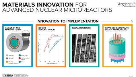 Materials Innovations To Advance Nuclear Microreactor Development