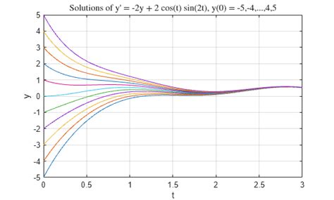 Ode45 Solve Nonstiff Differential Equations — Medium Order Method Matlab