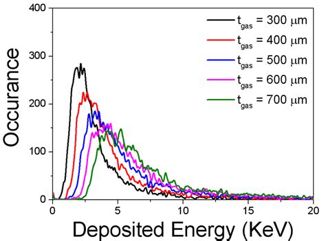 part a snapshot of a geant4 simulation run it shows a neutron green