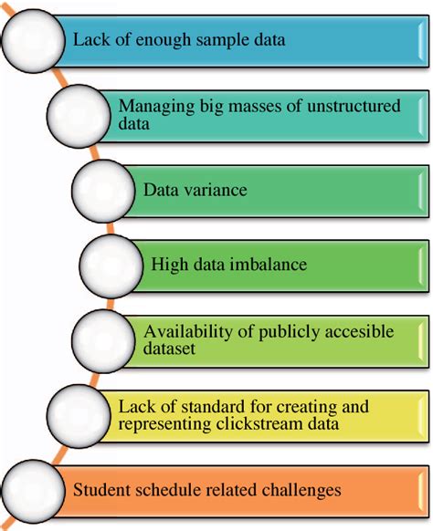 Figure From MOOC Dropout Prediction Using Machine Learning Techniques Review And Research