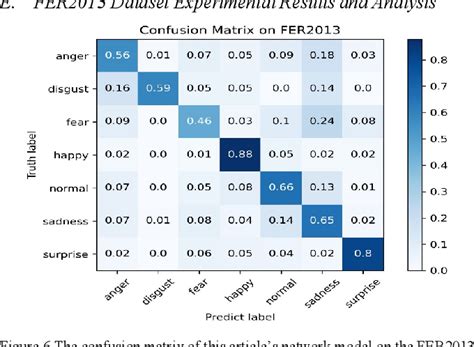 Figure 6 From Face Expression Recognition Based On Dynamic Sparse