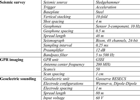 Acquisition Parameters Of The Seismic Gpr And Geoelectric Measurements Download Scientific