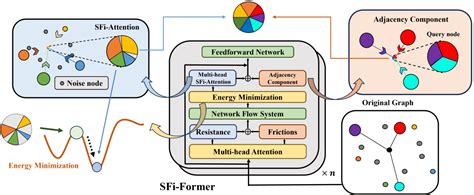 [논문 리뷰] Sfi Former Sparse Flow Induced Attention For Graph Transformer
