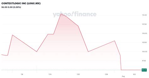 Contextlogic Holdings Inc Logcmx Stock Price News Quote And History
