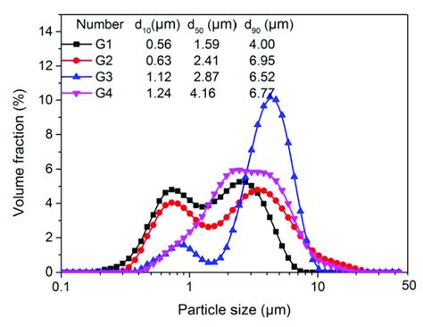 The Particle Size Distribution And Particle Size D 10 D 50 And D 90