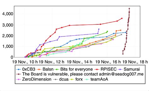 The Hackers Exploited The Scoreboard To Report The Vulnerability To The Download Scientific