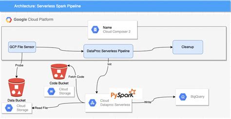 Dataproc Serverless Airflow2 File Sensors Gcp Pyspark Qodea