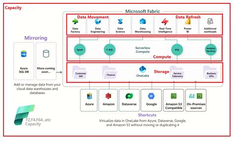 Implementing Row Level Security In Microsoft Fabric Sql Endpoint