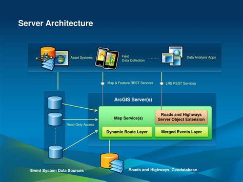 Ppt Esri Roads And Highways An Introduction Powerpoint Presentation Free Download Id1040477