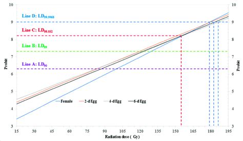Probit Model Expected Dose Probit Lines For And Day Old Download Scientific