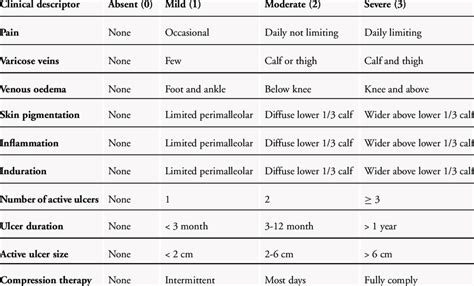 Venous Clinical Severity Score Vcss Download Scientific Diagram
