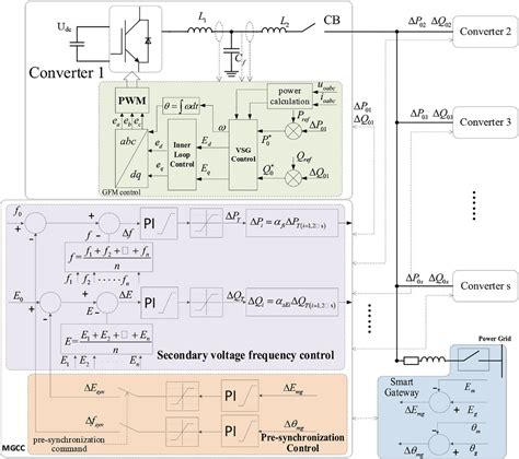 Dual‐mode Control And Switching Control Strategy Of Microgrid For Power