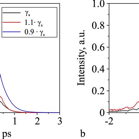 A Calculated Autocorrelation Functions Of The Pulse At The Output Of