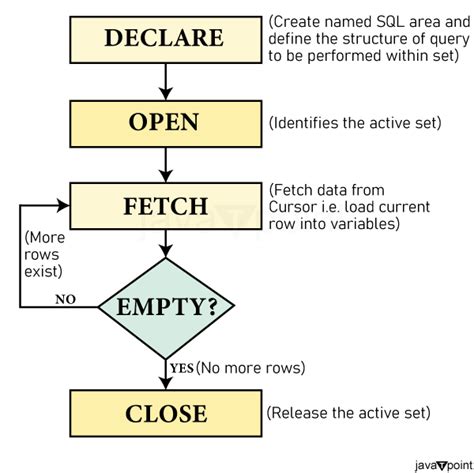 PL SQL Cursor Tpoint Tech