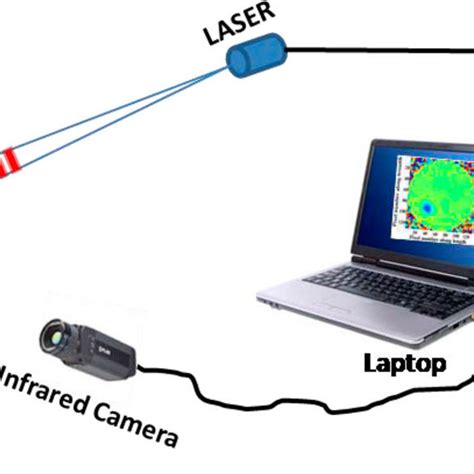 A Typical Experimental Setup For The Proposed Frequency Modulated