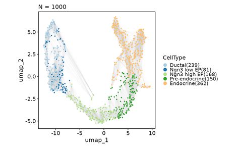 Cell Dimension Reduction Plot — Celldimplot • Scplotter