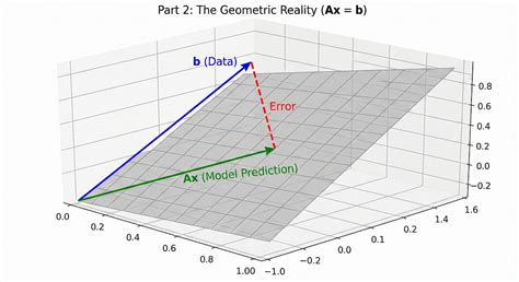 The Geometric Truth Of Linear Regression Why We “multiply By Transpose