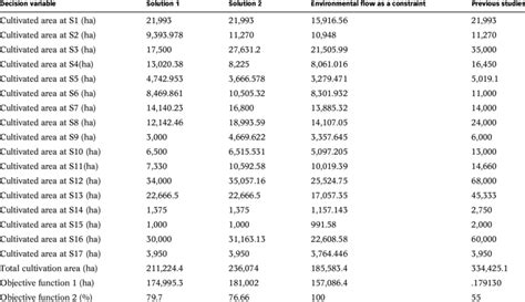 Results Obtained From The Simulation Optimization Model Download