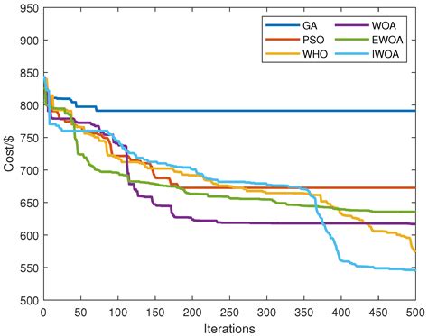 Symmetry Free Full Text Improved Whale Optimization Algorithm For Solving Microgrid
