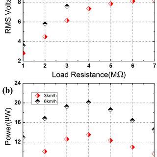 Load Voltage And Average Power As A Function Of The Load Resistance Download Scientific