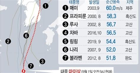 [그래픽] 역대 태풍 최대 순간 풍속 순위