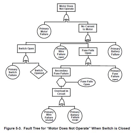 Fault Tree Example