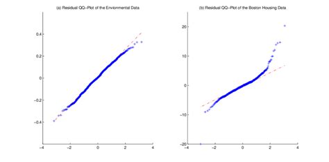 Residual QQ Plot For Two Data Examples A Hong Kong Environmental Download Scientific Diagram