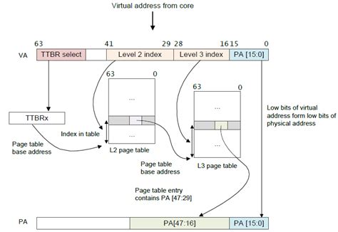 Armv8 Memory Translation 98 博客园