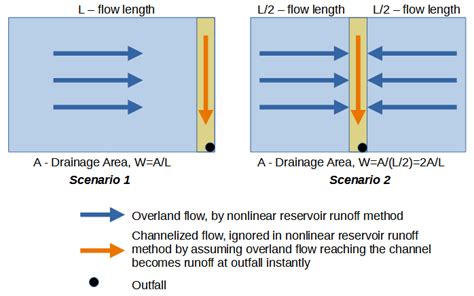 Swmm Nonlinear Reservoir Runoff Method And Its Application In Xpswmm