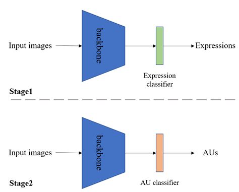 Facial Action Unit Recognition Based On Transfer Learning Deepai