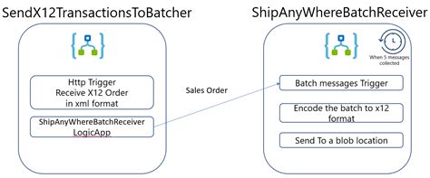 Handling Edi Batches Serverless Integration Design Patterns With