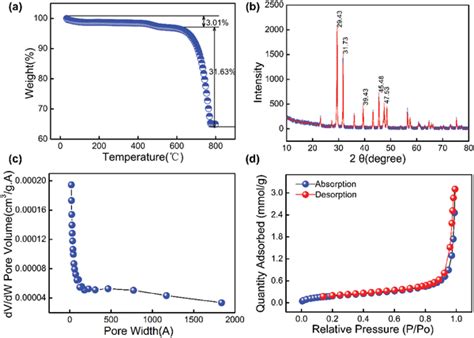 A Tga Of The Pcn‐based Composites B Xrd Patterns About The Pcn C