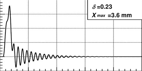 Transient Response Of Sandwich Beam Download Scientific Diagram