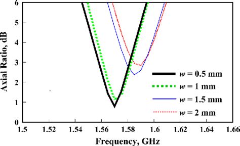 Figure 1 From Design Of Single Feed Dual Frequency Patch Antenna For Gps And Wlan Applications